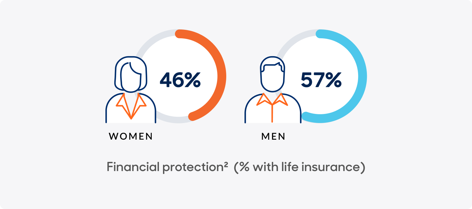 Graphic: Icon of woman with a circle 46% filled and icon of a man with ...