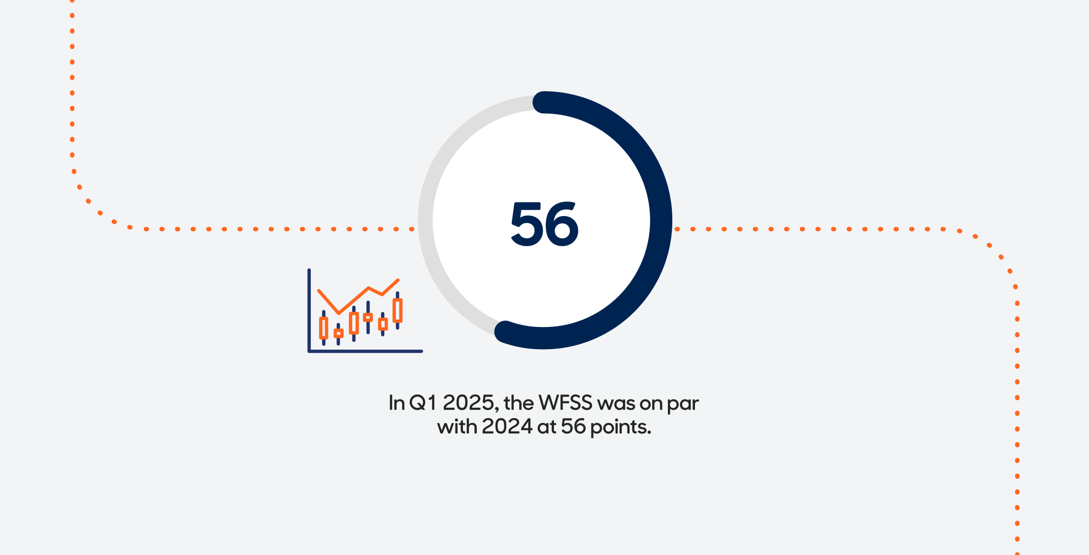 Infographic: Circle chart "In Q1 2025, the WFSS reached a new quarterly ...