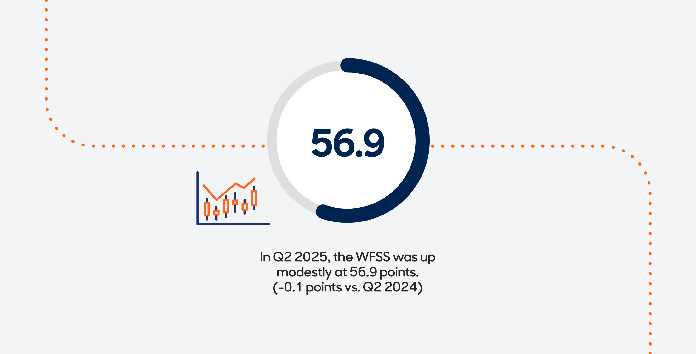 Infographic: Circle chart "56.9% In Q2 2025, the WFSS was up modestly ...