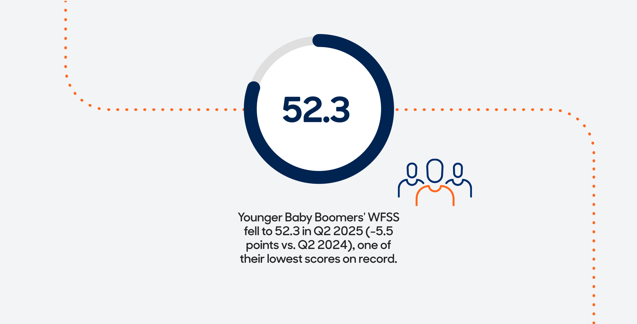 Infographic: Circle chart "52.3 Younger Baby Boomers' WFSS fell to 52.3 ...